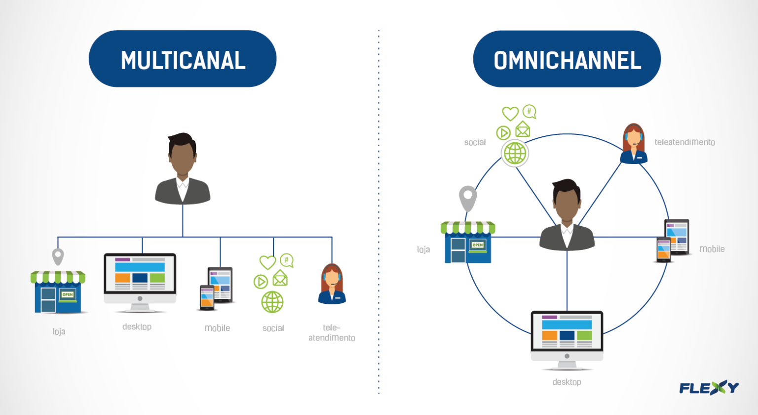 Multicanal x Omnichannel: existe diferença? Saiba mais.